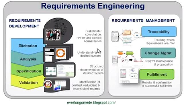 Requirement Engineering III – Software Engineering