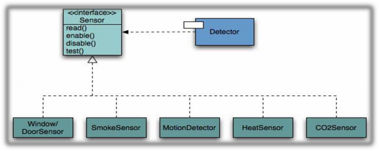 Component Level Design – Software Engineering