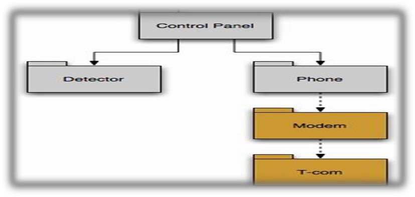 Component Level Design – Software Engineering