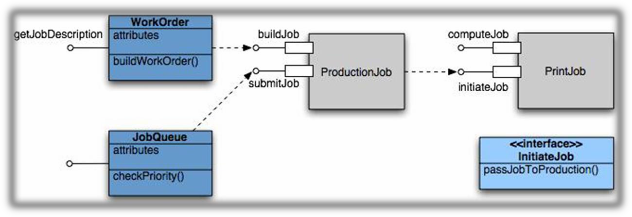 Component Level Design – Software Engineering