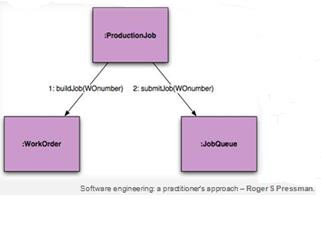 Component Level Design – Software Engineering