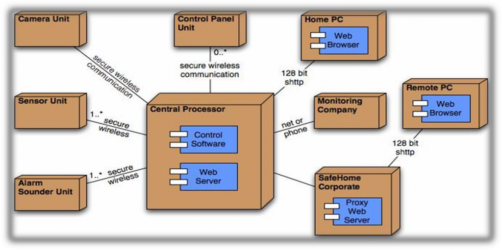 Component Level Design – Software Engineering