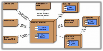 Component Level Design – Software Engineering