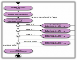 Component Level Design – Software Engineering