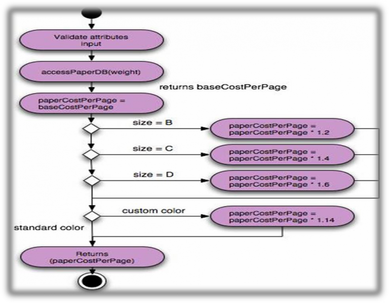 Component Level Design – Software Engineering