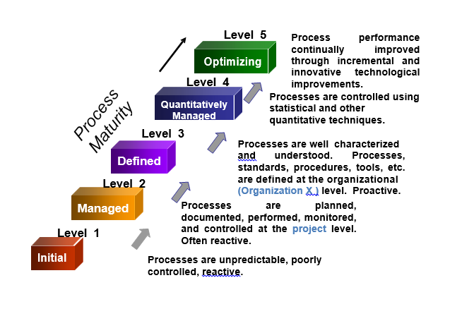Capability Maturity Model – Software Engineering