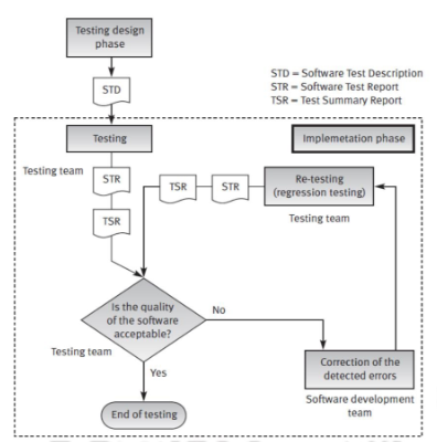 Software Testing – Implementation – Software Quality Management