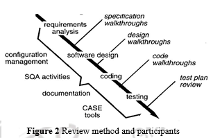 Software Project Reviews – Software Quality Management