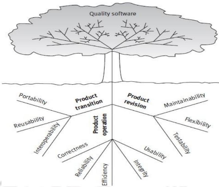 Software Quality Assurance – Software Quality Management