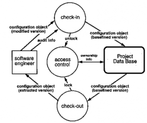 Software Configuration Management – Software Quality Management