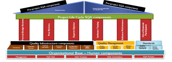 Components of SQA – Software Quality Management
