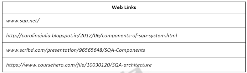 Components of SQA – Software Quality Management