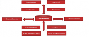 CASE Tools – Software Quality Management