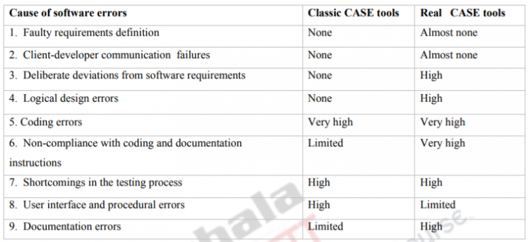 CASE Tools – Software Quality Management