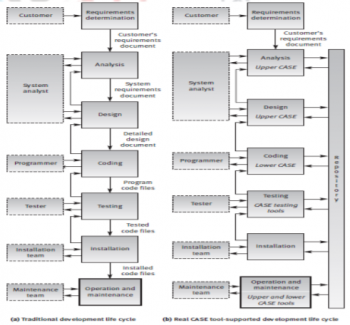CASE Tools – Software Quality Management