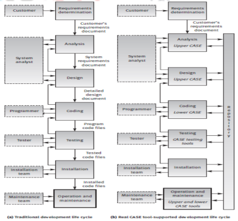 CASE Tools – Software Quality Management