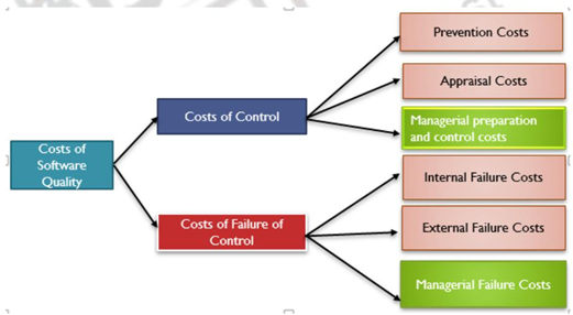 Cost of Software Quality – Software Quality Management