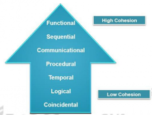 Cohesion and Coupling – Software Quality Management
