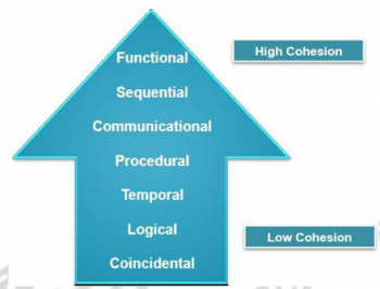 Cohesion and Coupling – Software Quality Management