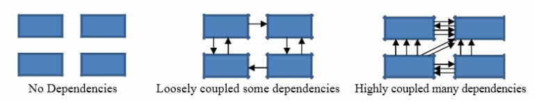Cohesion and Coupling – Software Quality Management