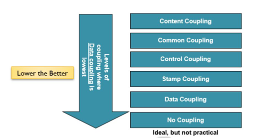 Cohesion and Coupling – Software Quality Management