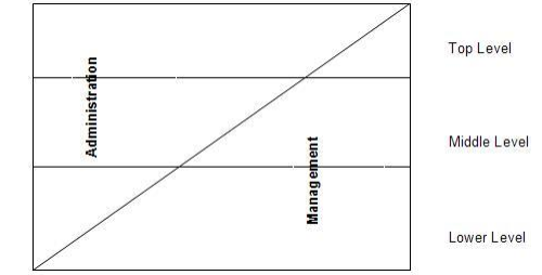 Concept of Administration, Management and Organization – Introductory ...