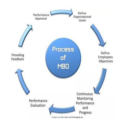 Intervention Techniques for Organizational Development (Sensitivity ...