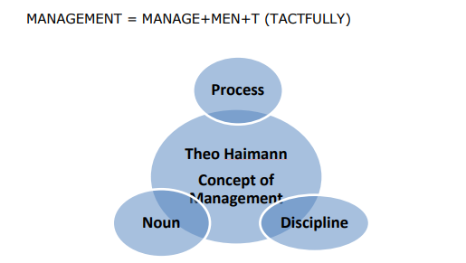 Concept of Administration, Management and Organization – Introductory ...