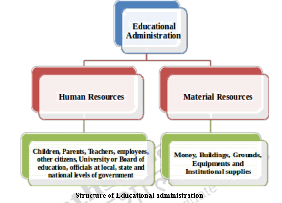 Multilevel Educational Administration, Management and Governance ...