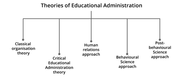 Theories of Educational Administration – Educational Administration ...