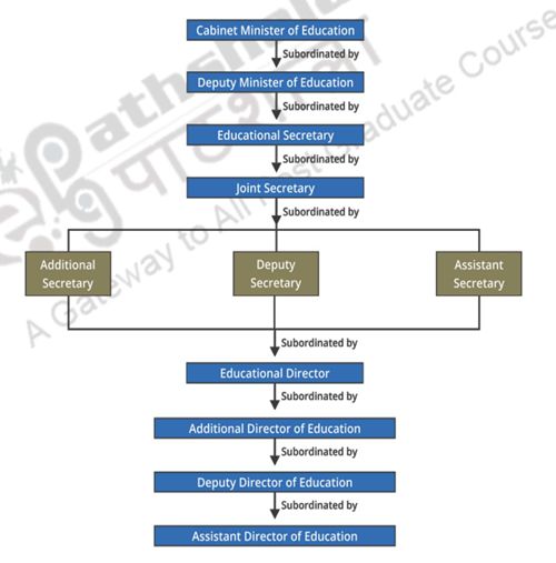 Multilevel Educational Administration, Management and Governance ...