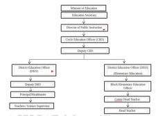 Educational Administration: Structure, Functions and Processes at State ...