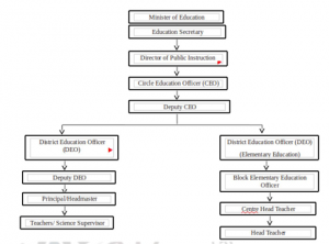 Educational Administration: Structure, Functions and Processes at State ...
