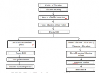 Educational Administration: Structure, Functions and Processes at State Government Level ...