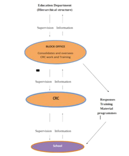 Resource Centers at Block and Cluster Levels: Structure and Appraisal ...