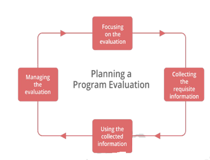 Program Evaluation – Educational Administration Management & Leadership ...