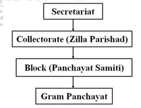 Role of Panchayati Raj institutions in management of educational ...