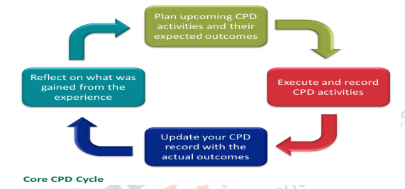 Issues relating to management of Continuous Professional Development of ...