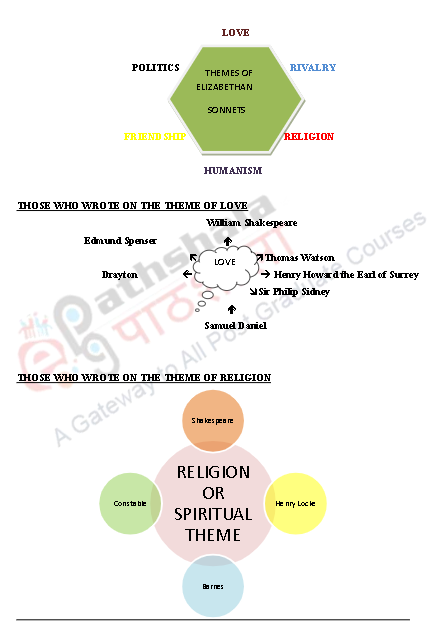 Elizabethan Sonneteers – English Literature upto 1590