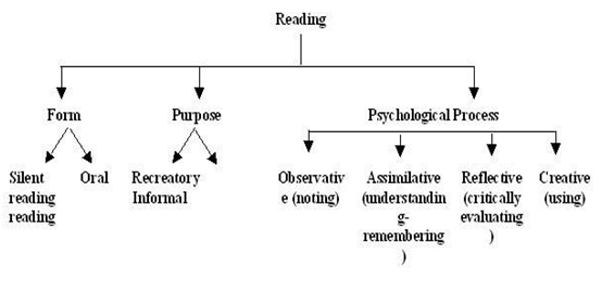 Language Skills LSRW III (Reading) – English Language Teaching