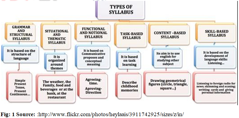 Syllabus Design I (Theoretical Options) – English Language Teaching