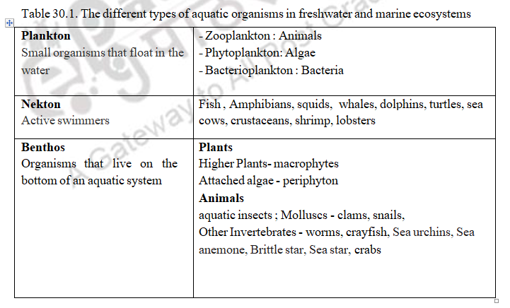 Types of Aquatic Ecosystems-I : Freshwater Ecosystem – Ecosystem ...