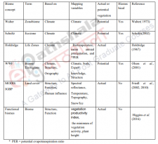 Biomes-concept and classification – Ecosystem structures & functions