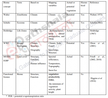 Biomes-concept and classification – Ecosystem structures & functions