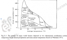 Biomes-concept and classification – Ecosystem structures & functions