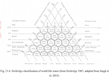 Biomes-concept and classification – Ecosystem structures & functions