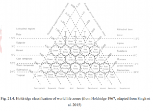 Biomes-concept and classification – Ecosystem structures & functions