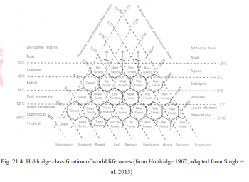 Biomes-concept and classification – Ecosystem structures & functions