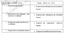 Biomes-concept and classification – Ecosystem structures & functions