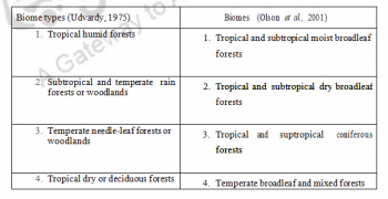 Biomes-concept and classification – Ecosystem structures & functions